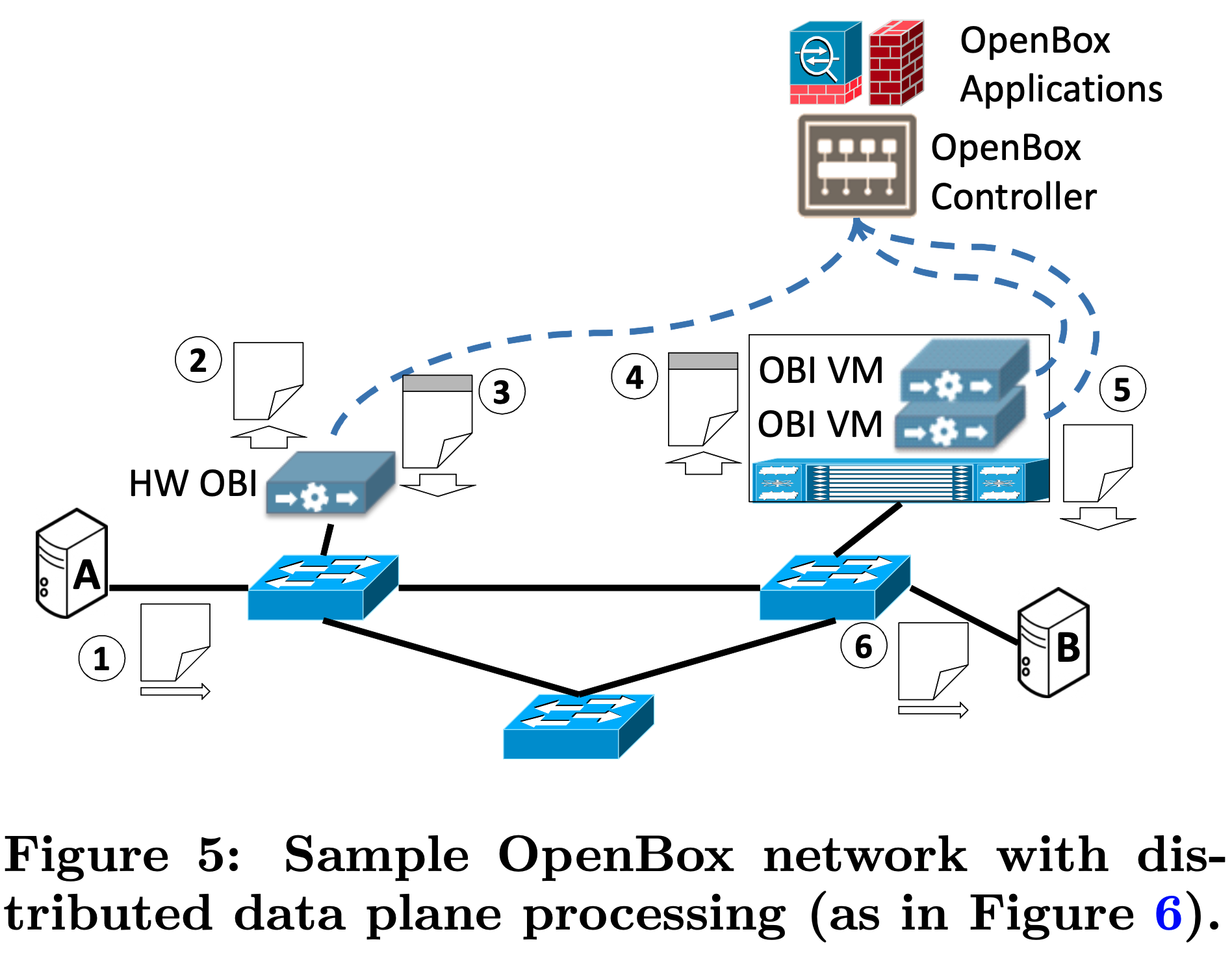 導讀 OpenBox: A Software-Defined Framework for Developing,Deploying, and Managing Network ...